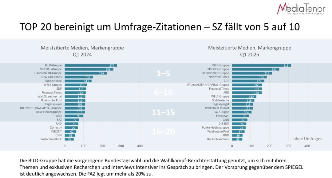 Die meistzitierten Medien 2025: Stern und Co erstmals vor der ARD